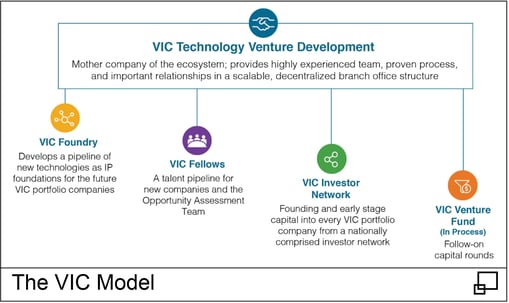 VIC Investor Network Introduces a Secondary Market for Members